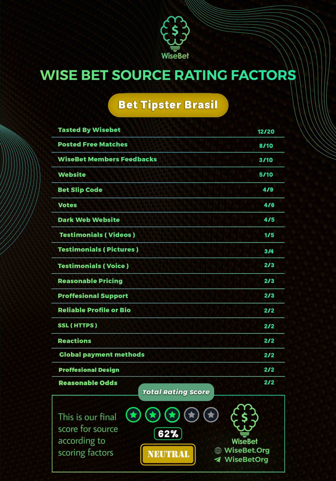 Sources Rating High List | Wise bet