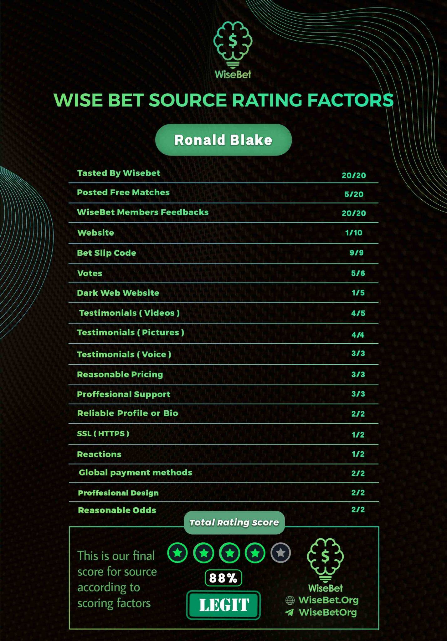 Sources Rating High List | Wise bet